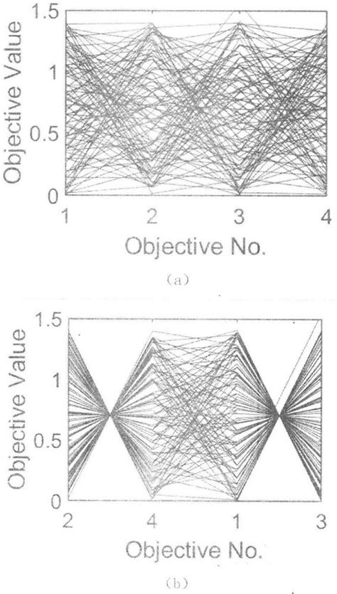 Visualization Method For High Dimensional Multi Objective Optimization