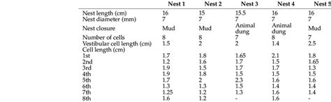 Nest Measurements Of Megachile Cephalotes Occupied Nests Download