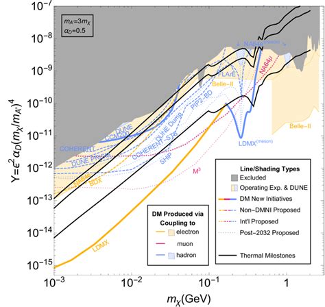 Dark Matter Production At Accelerators 3 Thermal Milestones For The Download Scientific