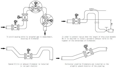 Magnetic Flow Meter Installation