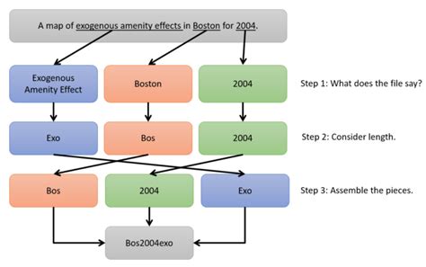 The Importance Of Careful File Naming Esri Canada Gis Centres Of Excellence