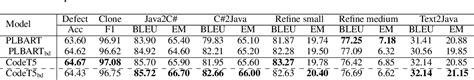 Table 1 From Multi Target Backdoor Attacks For Code Pre Trained Models Semantic Scholar