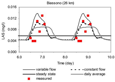 19 Comparison Of The Steady State And Dynamic Simulations For Las