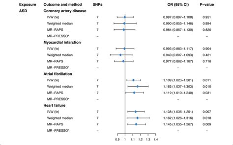 Mendelian Randomization Estimates Of Genetically Predicted Autism Download Scientific Diagram