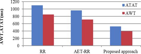 Comparison Of Rr Aet Rr And Proposed Approach By Taking Atat And Awt