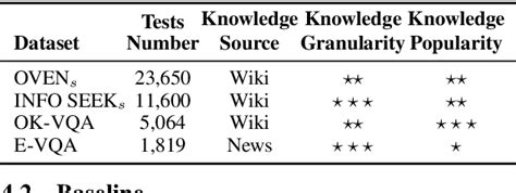 Table 2 From Fine Grained Retrieval Augmented Generation For Visual Question Answering