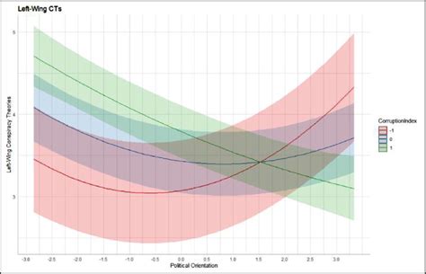 The Association Between Political Orientation And Left Wing Conspiracy Download Scientific