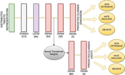 lstm based model for tweet classification download scientific diagram