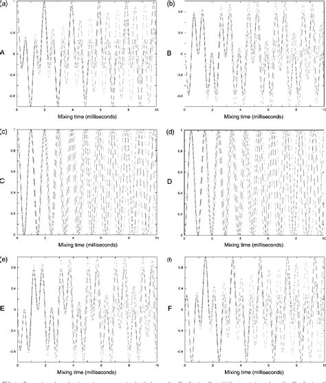 Figure 1 From Analysis Of Dipolar Coupling Mediated Coherence Transfer In A Homonuclear Two Spin
