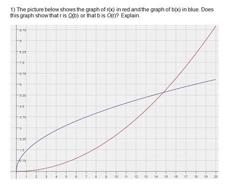 Solved The Picture Below Shows The Graph R X In Red And The Chegg Com