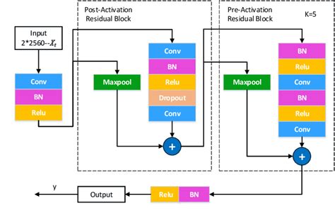 Figure 1 From A Bearing Remaining Useful Life Prediction Method Based On Residual Convolutional