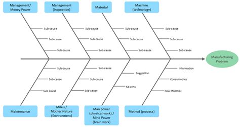 How Do Fishbone Diagrams Solve Manufacturing Problems