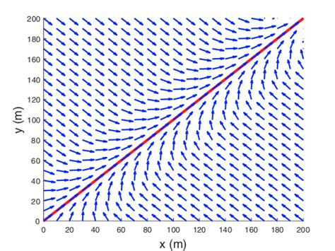 Vector Field Straight Line Path Following Download Scientific Diagram