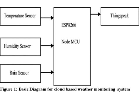 Figure 1 From Real Time Cloud Based Weather Monitoring System Using