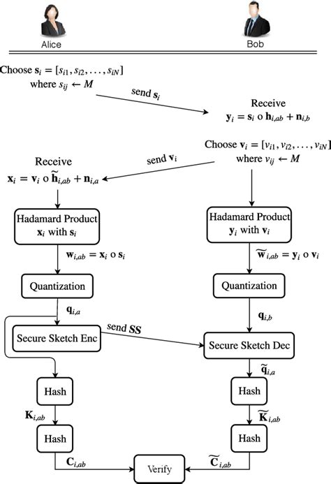 Figure 3 From Physical Layer Secret Key Generation In Static