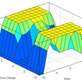 Output Surface Of Fuzzy Modules Download Scientific Diagram
