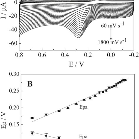 A Cyclic Voltammograms Depicting The Effect Of Varying Scan Rates On Download Scientific