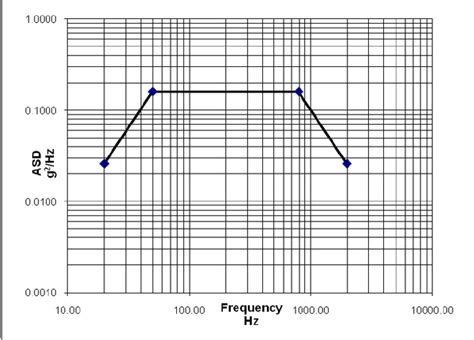 Calculating Grms From Random Vibration Profile Autodesk Community