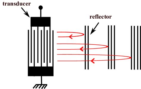 4 Saw Delay Line Schematic With Idt And Reflectors Download Scientific Diagram