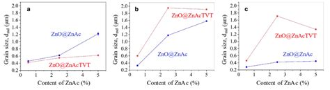 Median Of Grain Size Distribution Of Zno Ceramics Vs Znac