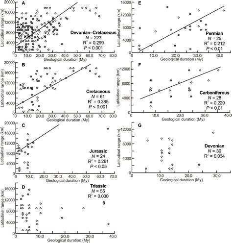 Geological Duration Of Ammonoids Controlled Their Geographical Range Of