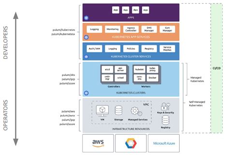 Pulumi Adds Crosswalk For Kubernetes The New Stack