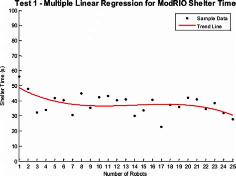 A Third Degree Polynomial Fit To The Measured Shelter Times In The Download Scientific Diagram