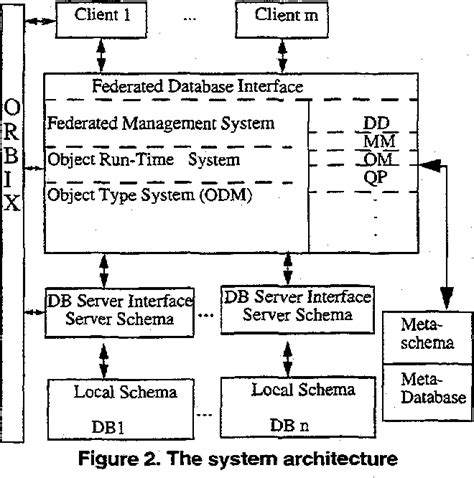 figure 2 from an architectural framework for interoperation of