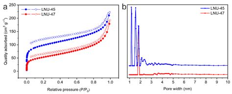 Pyrene Based Fluorescent Porous Organic Polymers For Recognition And Detection Of Pesticides