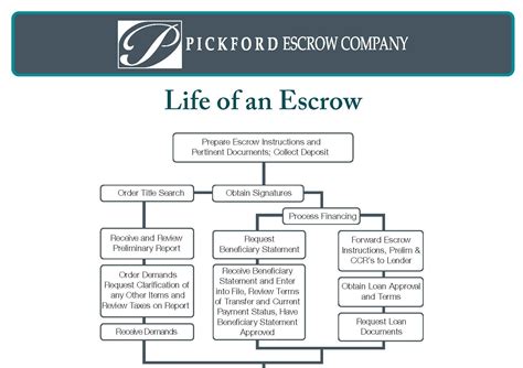 Education Pickford Escrow