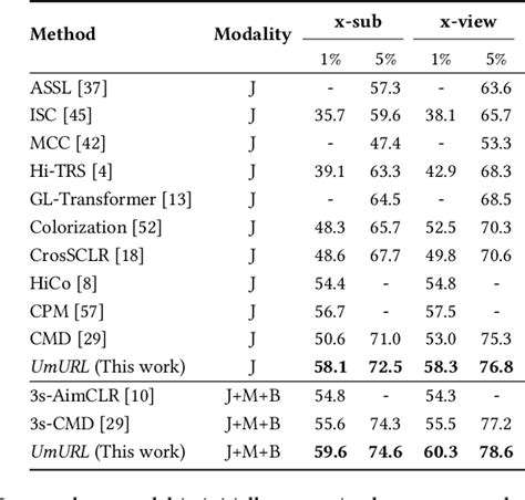 Table 5 From Unified Multi Modal Unsupervised Representation Learning For Skeleton Based Action