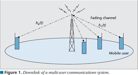 Figure 2 From Cross Layer Scheduling For Multi User Mimo Systems