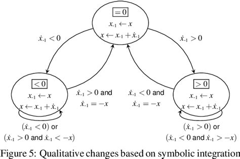 Figure 5 From Qualitative Simulation Of Hybrid Systems With An