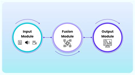 Multimodal Ai How It Works And When Its Used Yellow