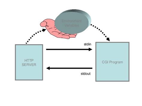 Common Gateway Interface