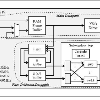 Block Diagram Of The Top Level Hdl Description Of The Design Entity