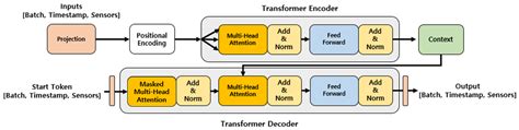 Development Of Deep Learning Based Algorithm For Extracting Abnormal Deceleration Patterns