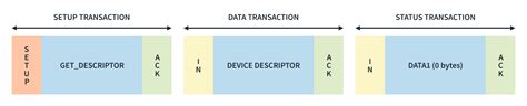 How USB Works Enumeration And Configuration Part 3 CircuitBread