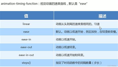 Css3 动画keyframes Move Csdn博客