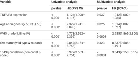 Univariate And Multivariate Cox Analysis Of Tnfaip8 In Cgga Download