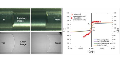 Pressure Drop With Moving Contact Lines And Dynamic Contact Angles In A Hydrophobic Round