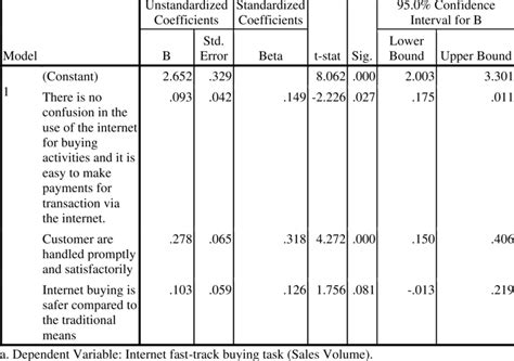 Coefficients Of Regression Parameters Download Scientific Diagram