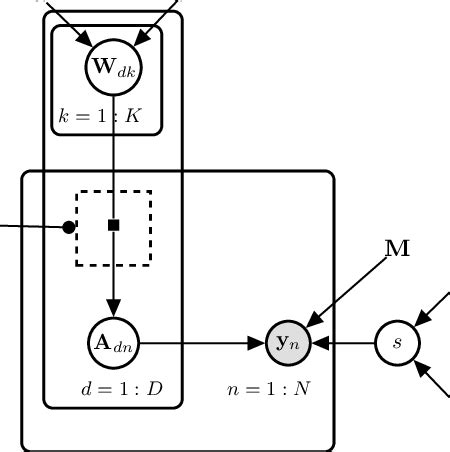 The Proposed Hierarchical Bayesian Model Download Scientific Diagram