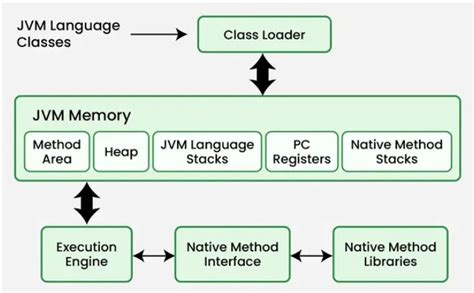 java architecture and jvm internals by perla pawan phanieswar medium