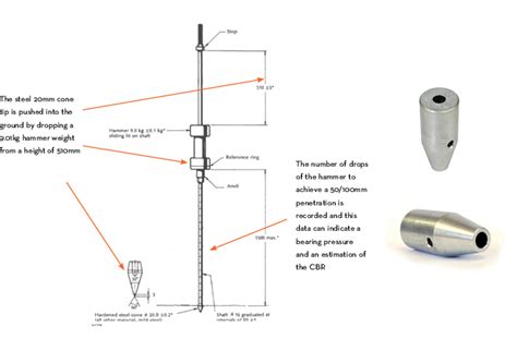 Introducing The Clip On Clip Off Rockanvil For Scala Penetrometer New