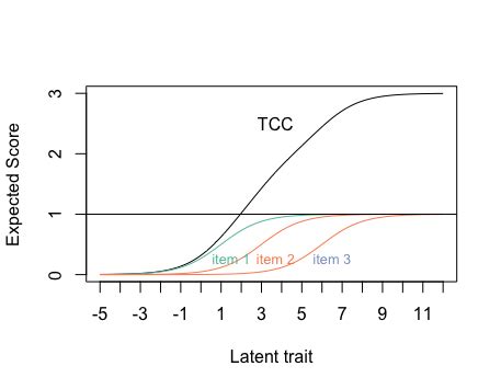 Test Characteristic Curve TCC Referred To A Test Of Three Items Download Scientific Diagram