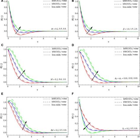 Effects Of Curvature Parameter α Fluid Parameter β Ferromagnetic M Download Scientific