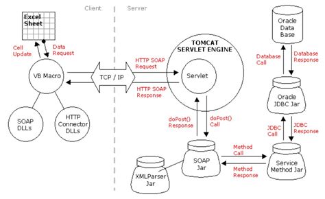 How To Import Data Via SOAP API Into Magento FireBear