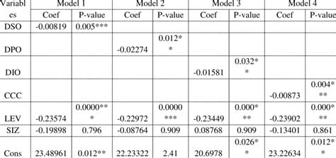 Ols Regression For Four Models Download Scientific Diagram