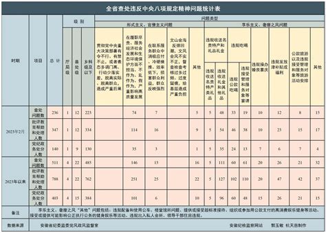 安徽2月份查处违反中央八项规定精神问题236起凤凰网安徽 凤凰网